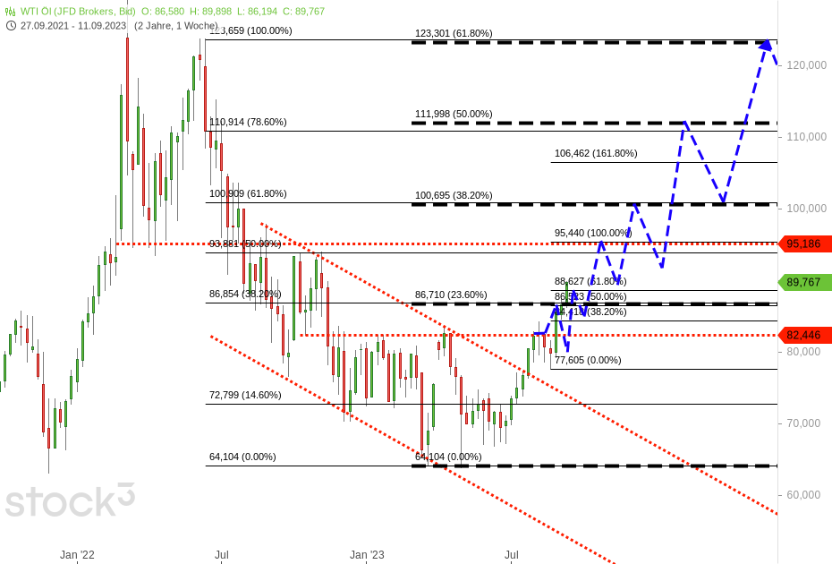 Ölpreis (WTI) im Big Picture - Große Rally, große Rally! • news • onvista